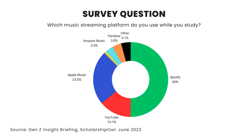 The Beat Goes On: Gen Z's Music Streaming Platform Preference Revealed ...